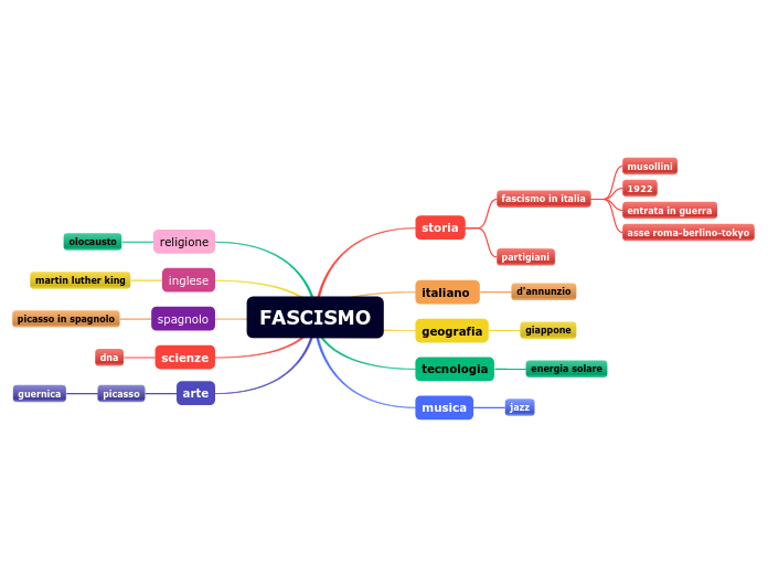 FASCISMO 2 - Mappa 1 - Mind Map
